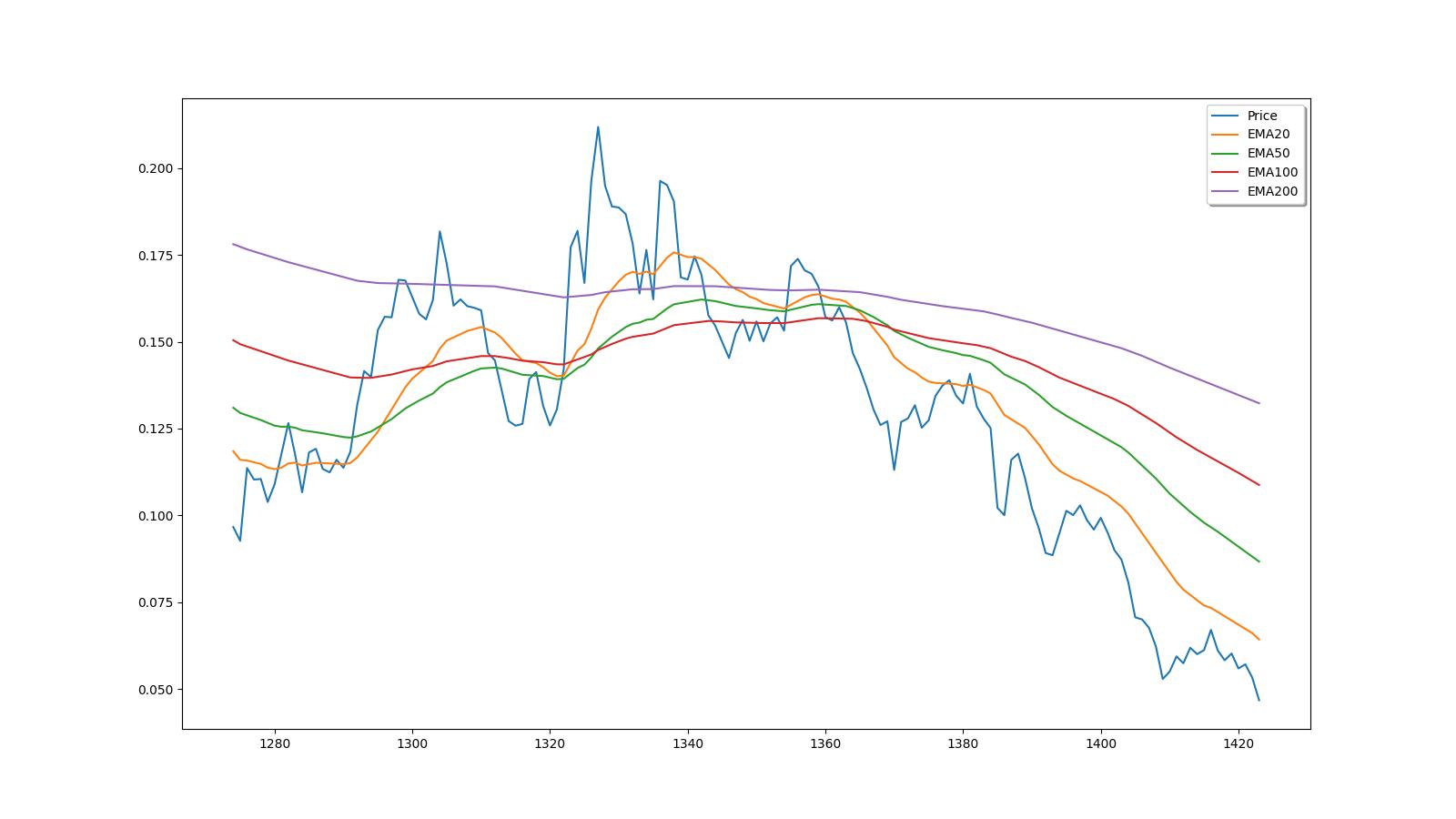 Clearpool Exponential Moving Averages