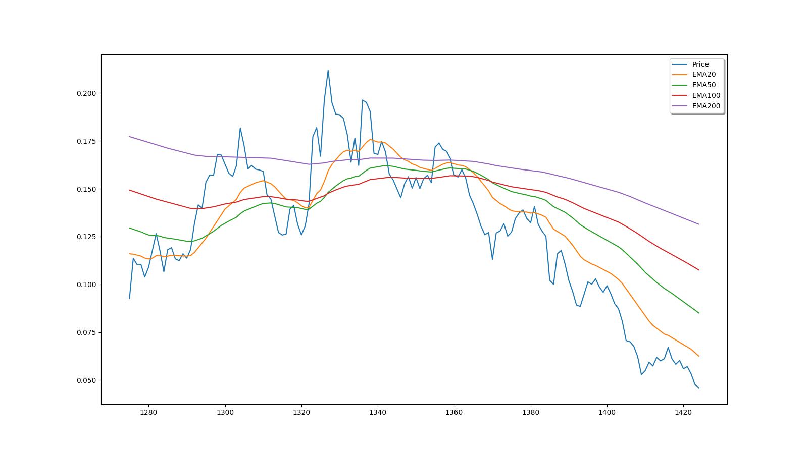 Clearpool Exponential Moving Averages