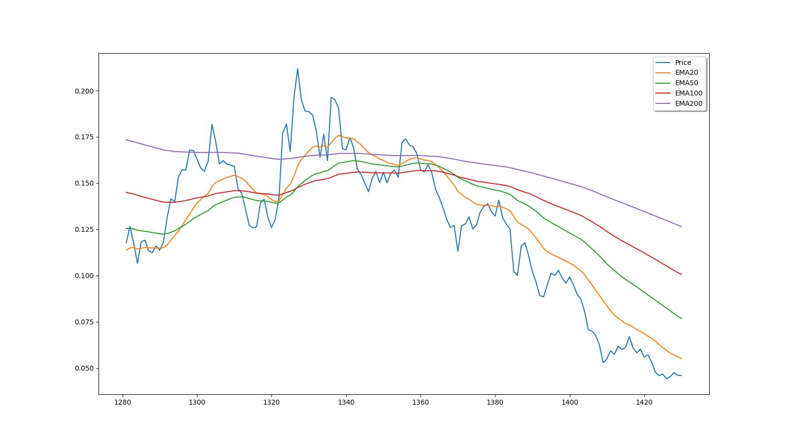 Clearpool Exponential Moving Averages