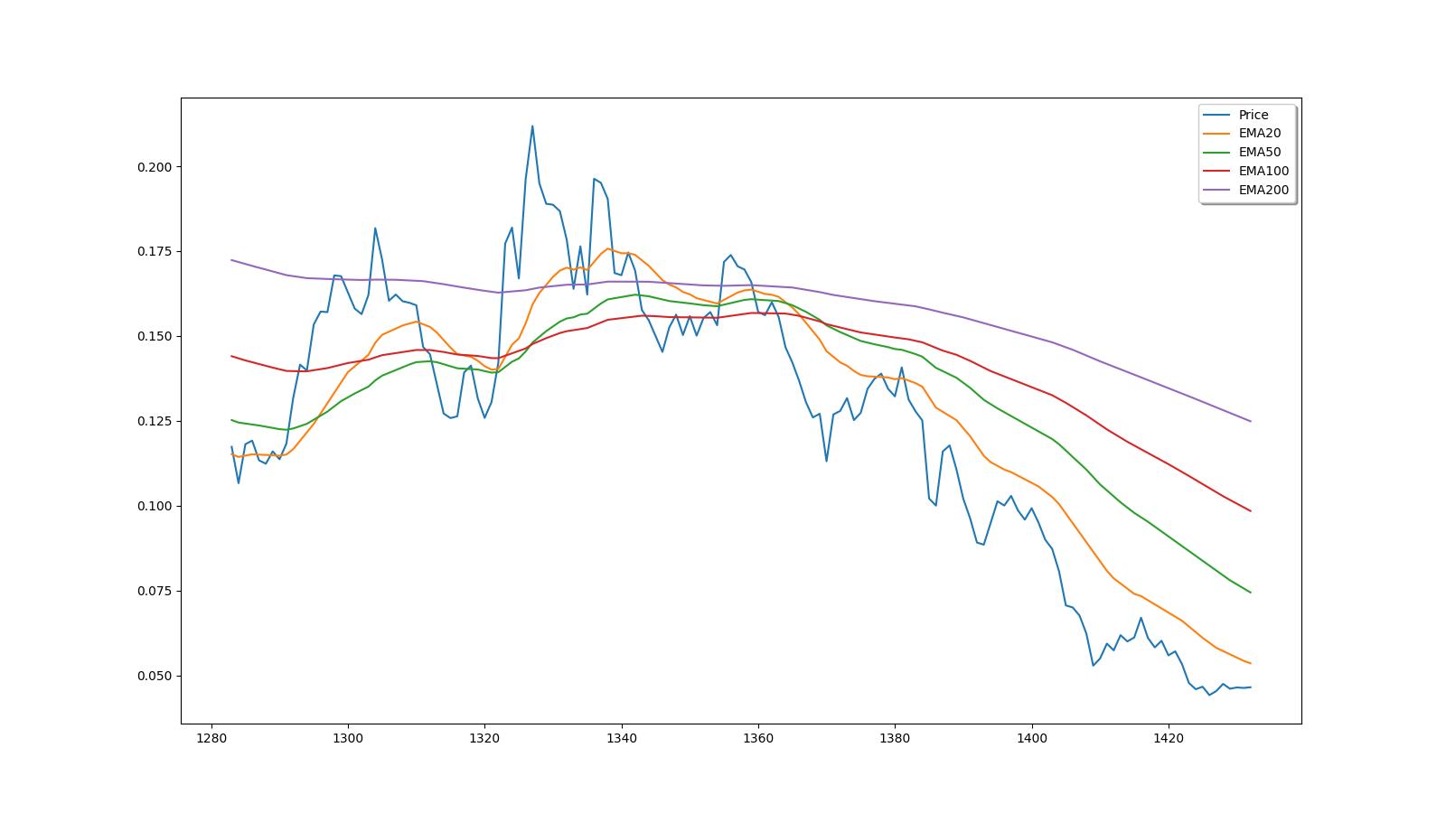 Clearpool Exponential Moving Averages