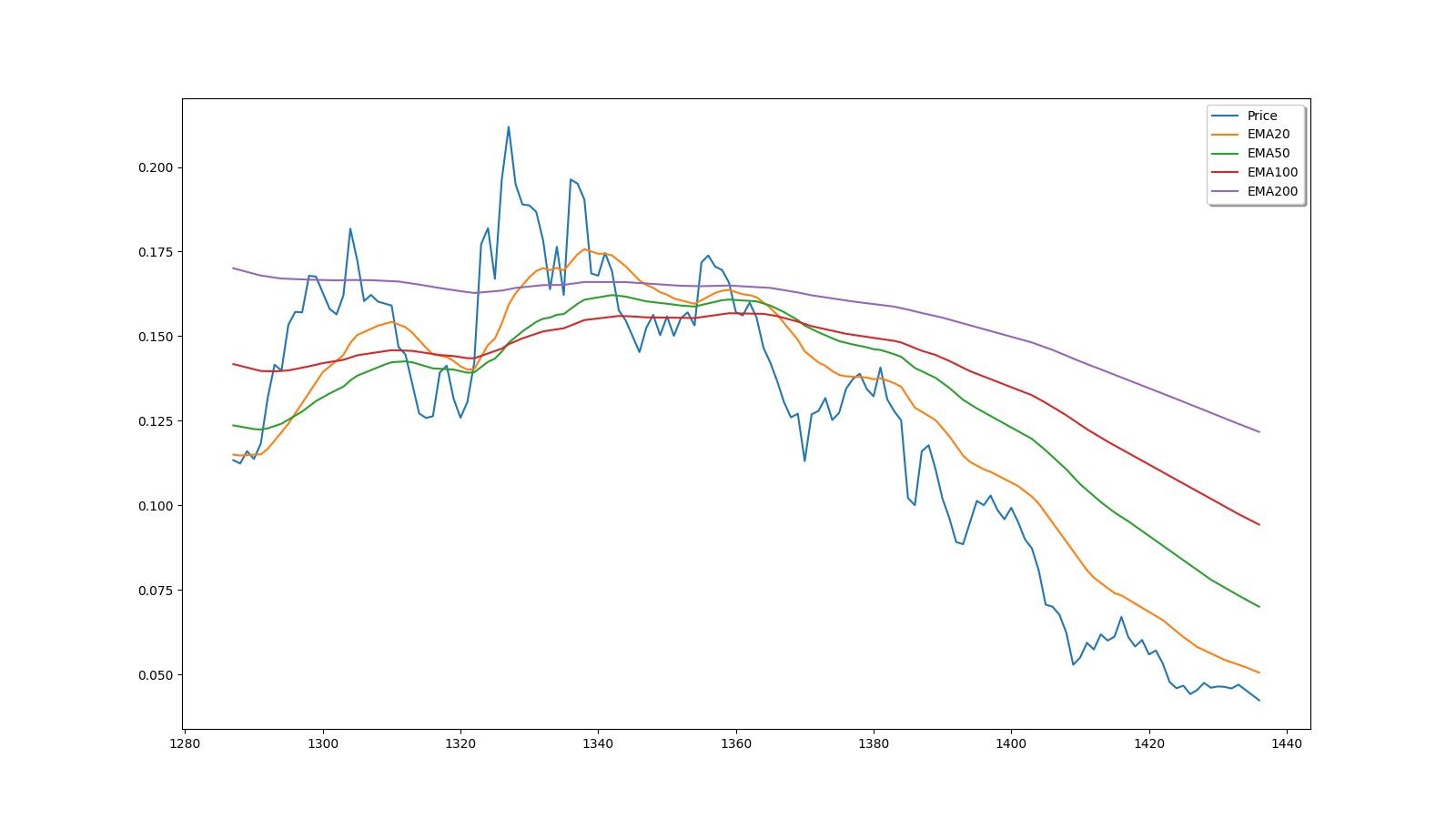 Clearpool Exponential Moving Averages