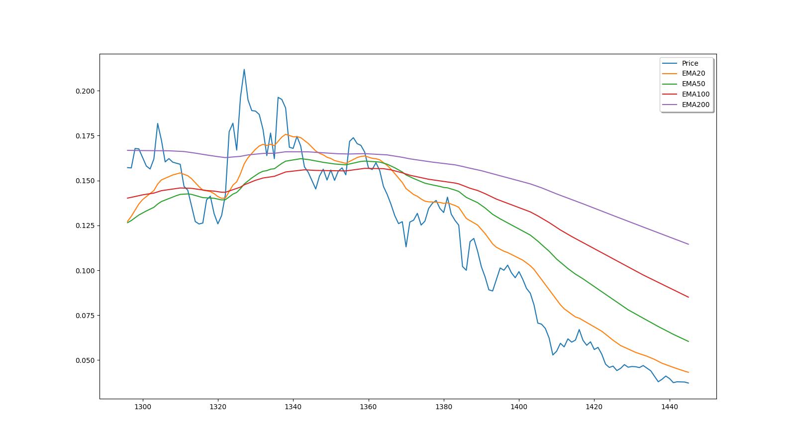 Clearpool Exponential Moving Averages