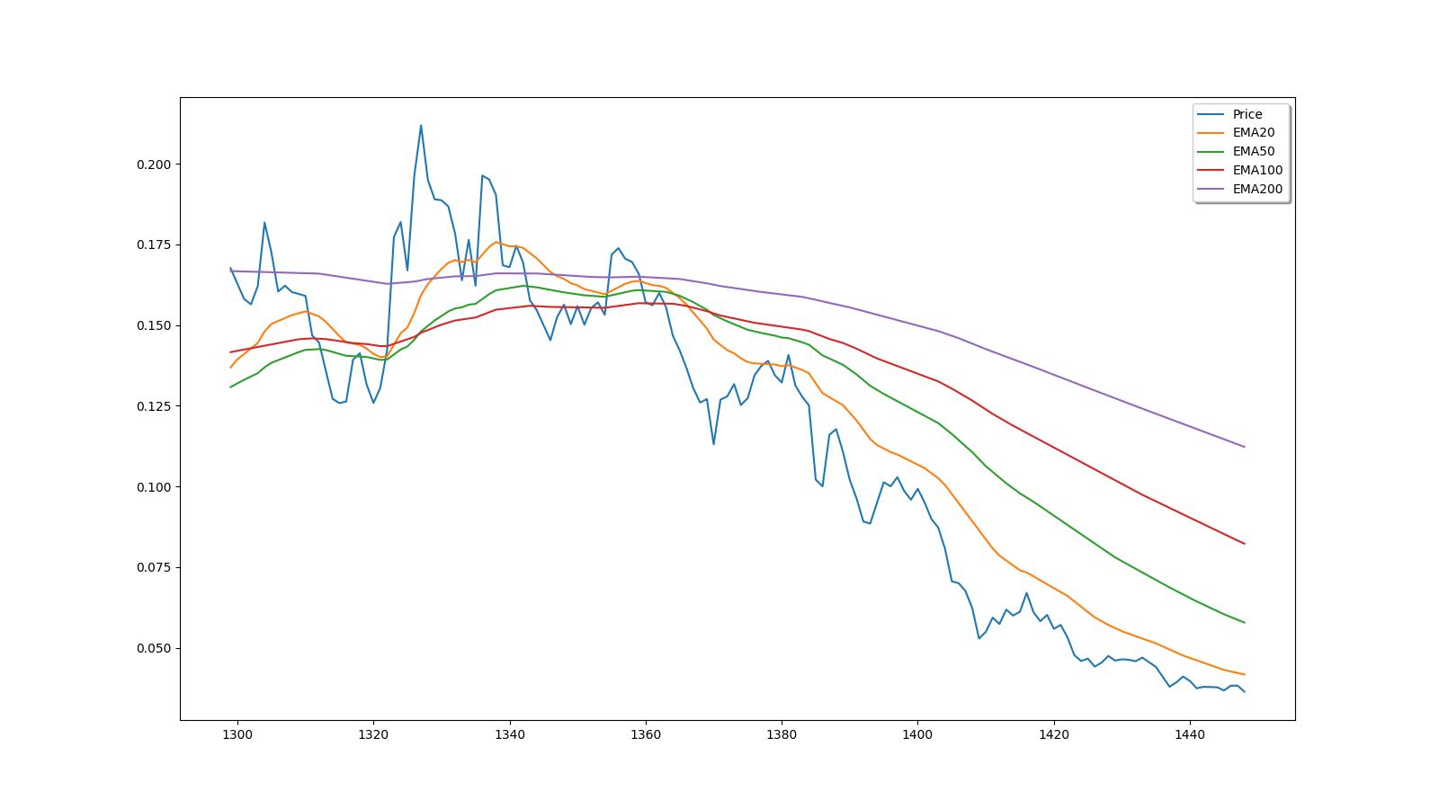 Clearpool Exponential Moving Averages