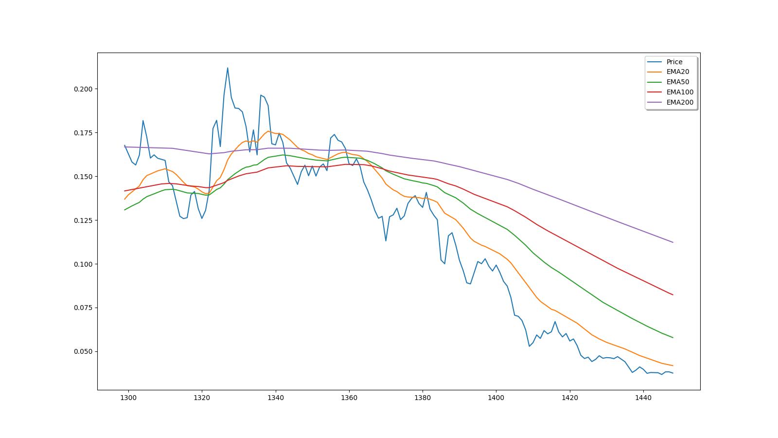 Clearpool Exponential Moving Averages