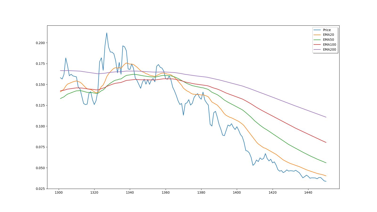 Clearpool Exponential Moving Averages