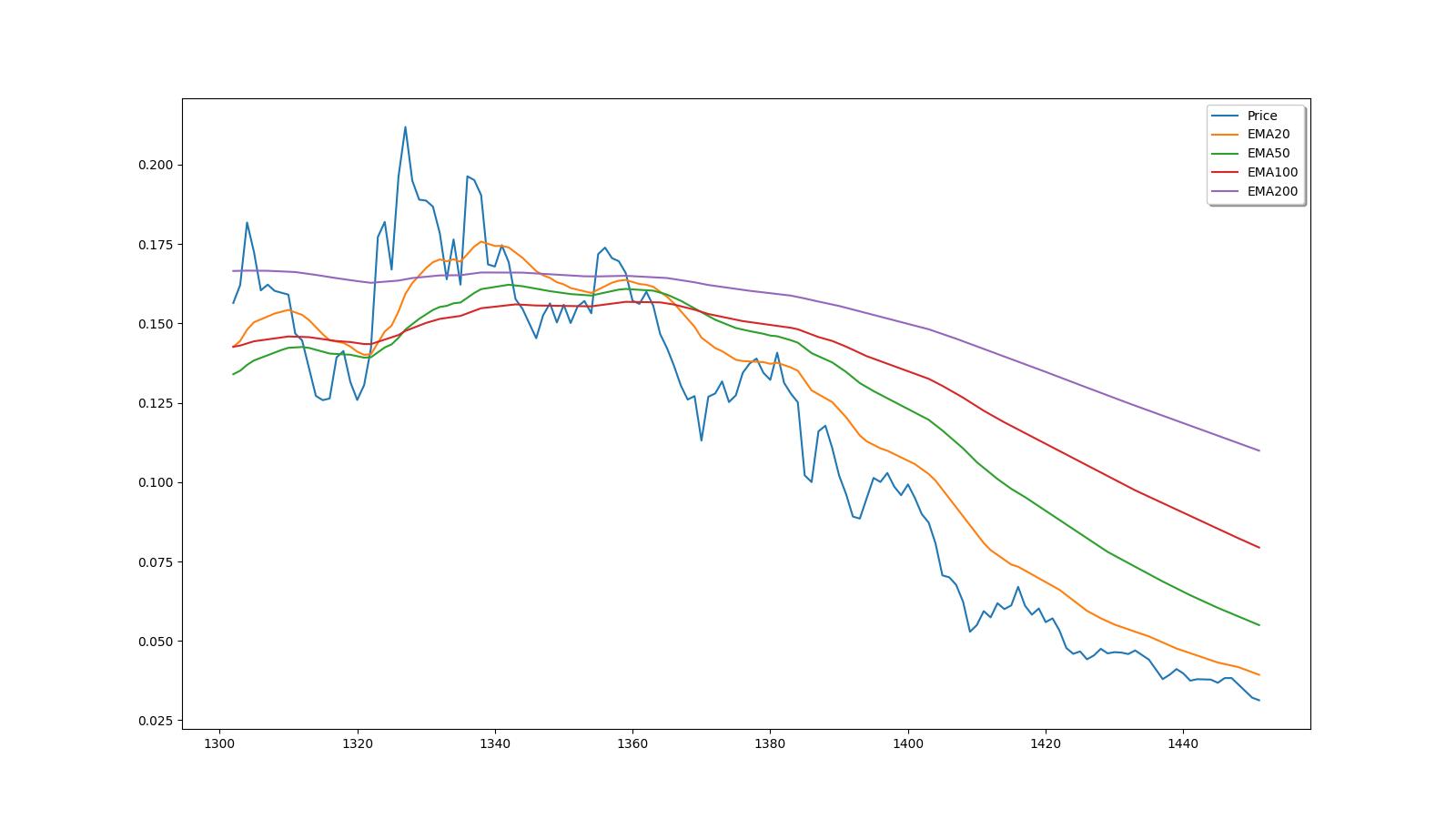 Clearpool Exponential Moving Averages