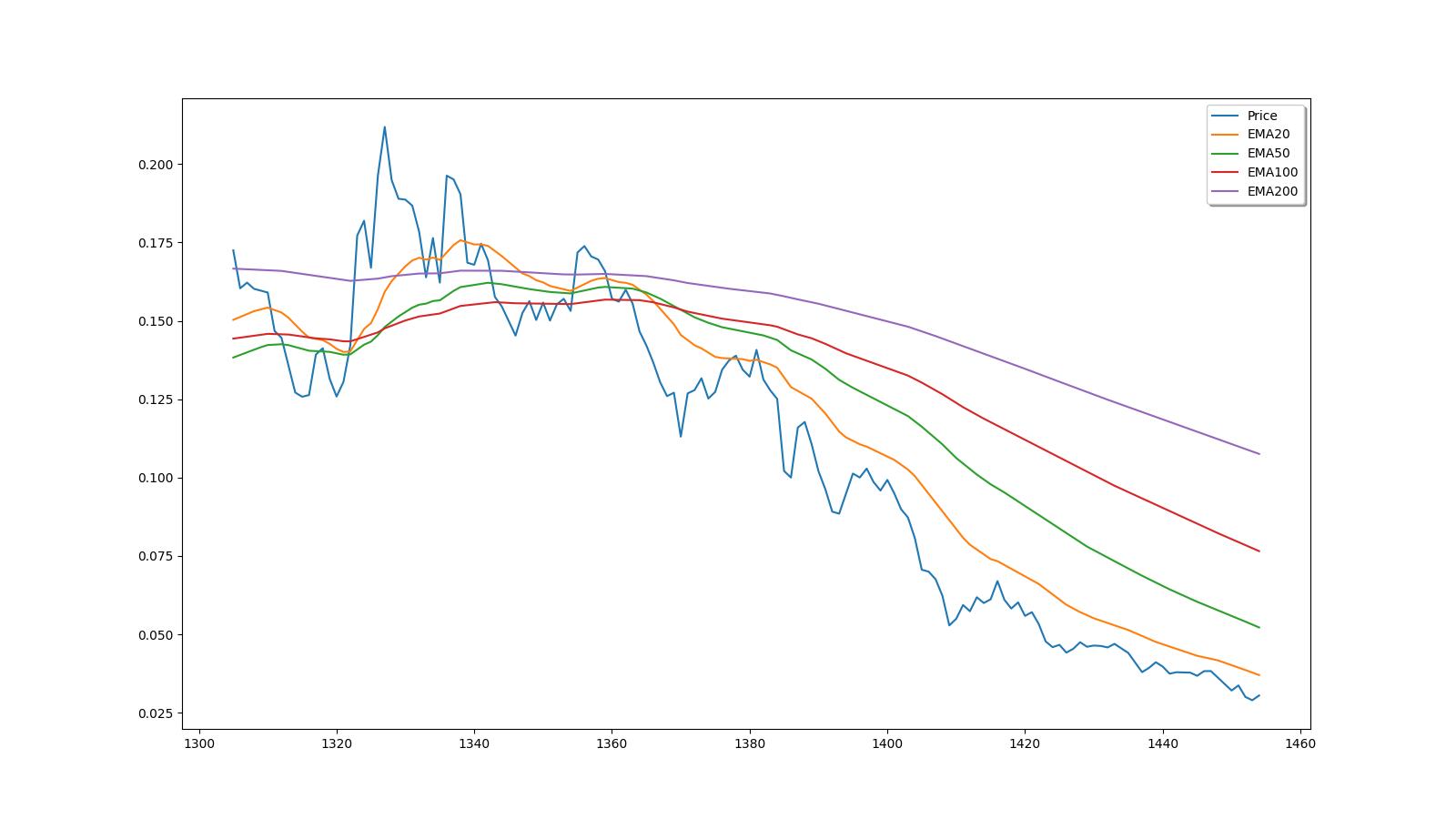 Clearpool Exponential Moving Averages