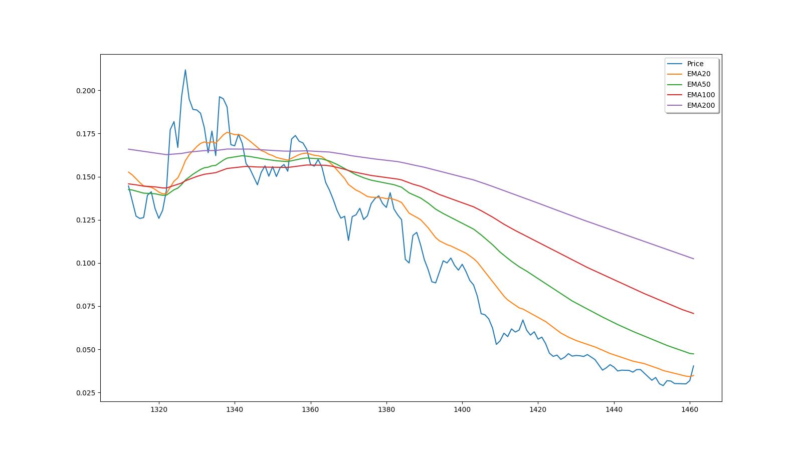 Clearpool Exponential Moving Averages