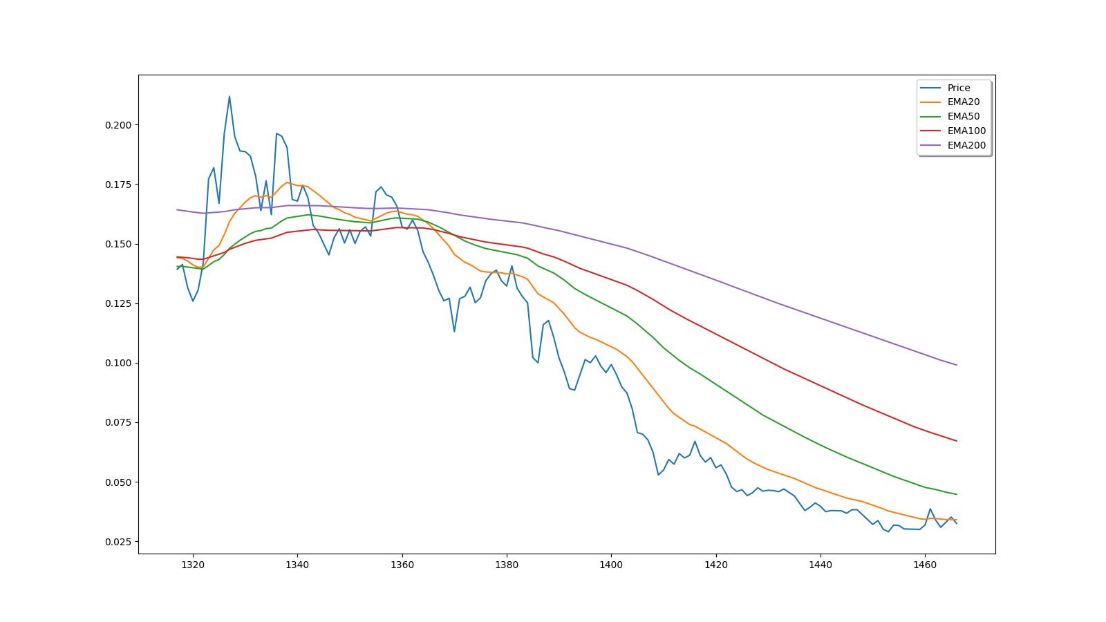 Clearpool Exponential Moving Averages