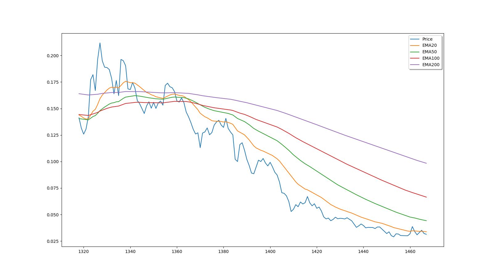 Clearpool Exponential Moving Averages