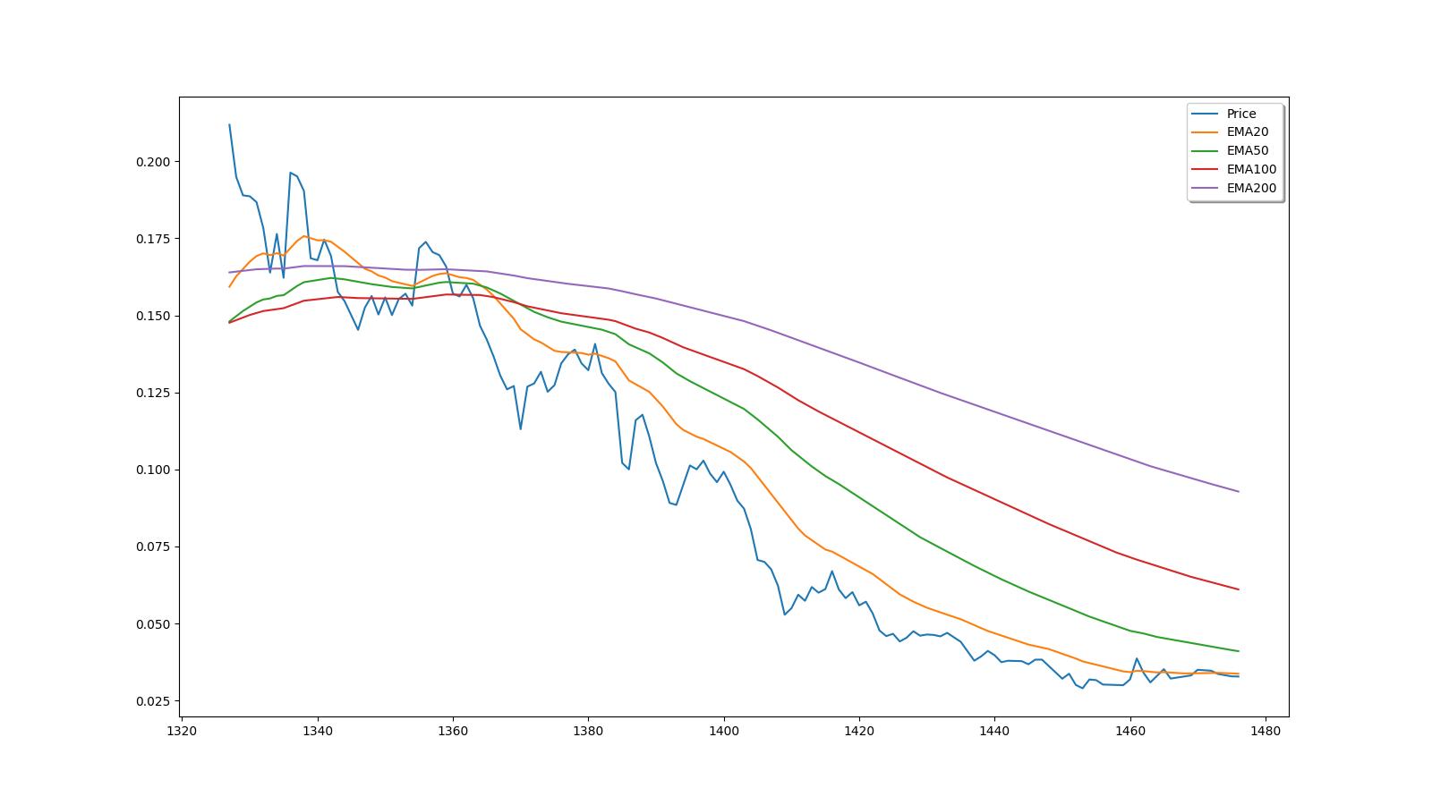 Clearpool Exponential Moving Averages