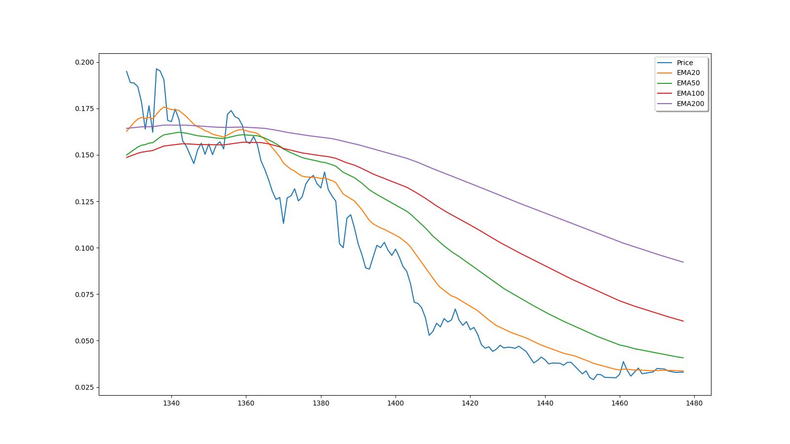 Clearpool Exponential Moving Averages