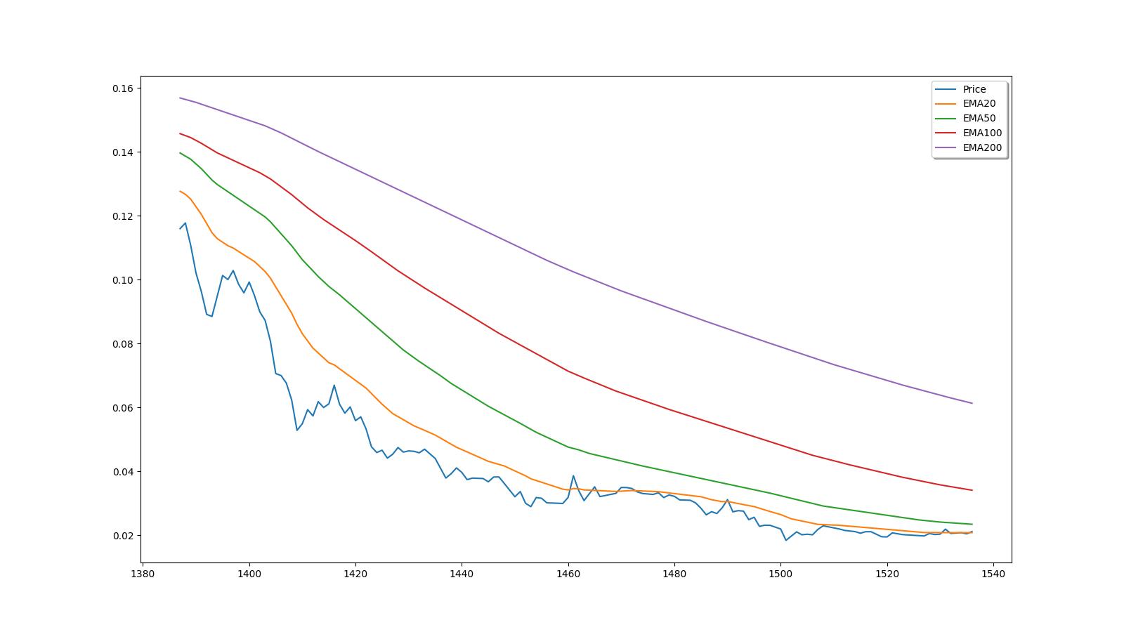 Clearpool Exponential Moving Averages