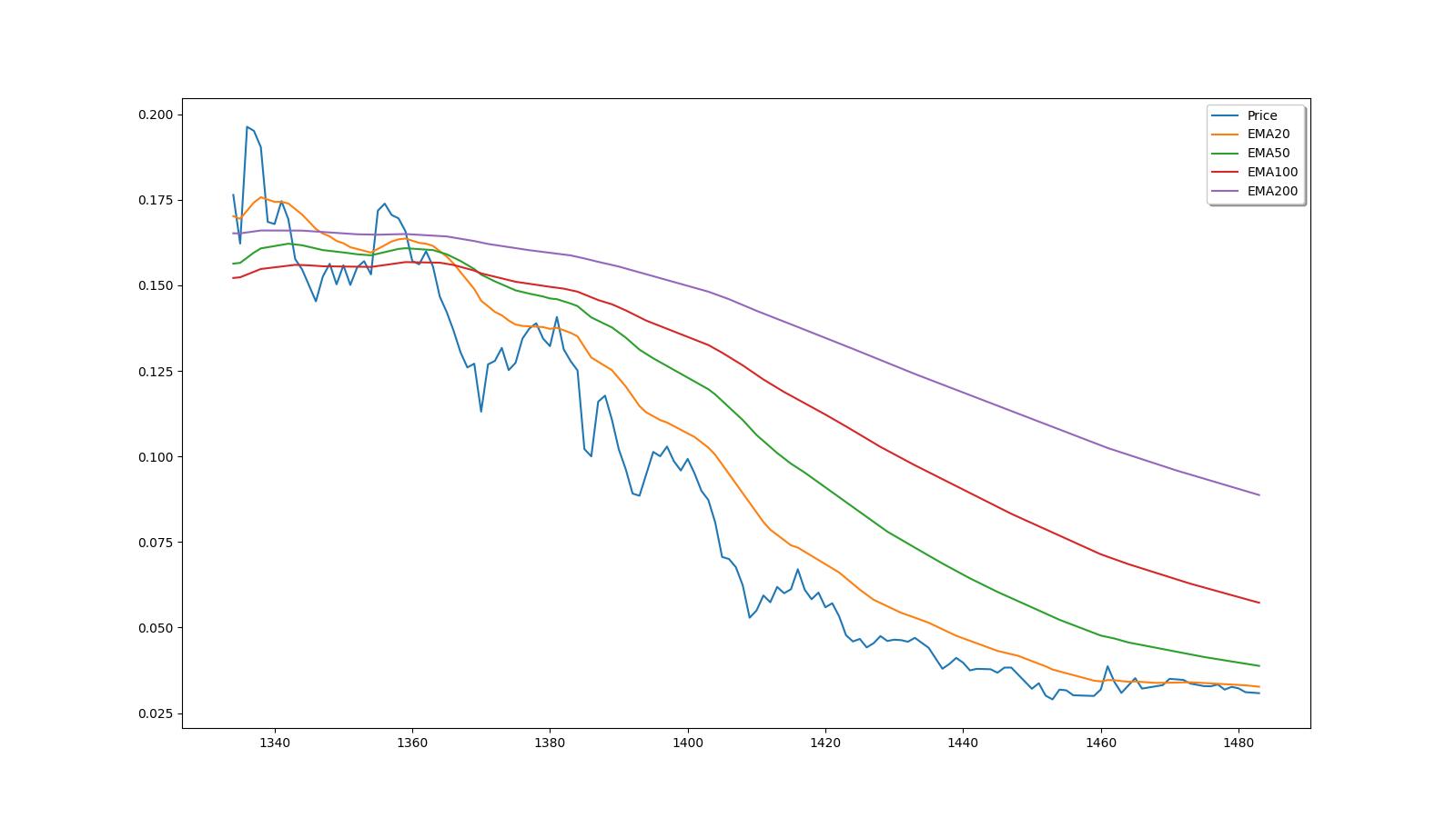 Clearpool Exponential Moving Averages