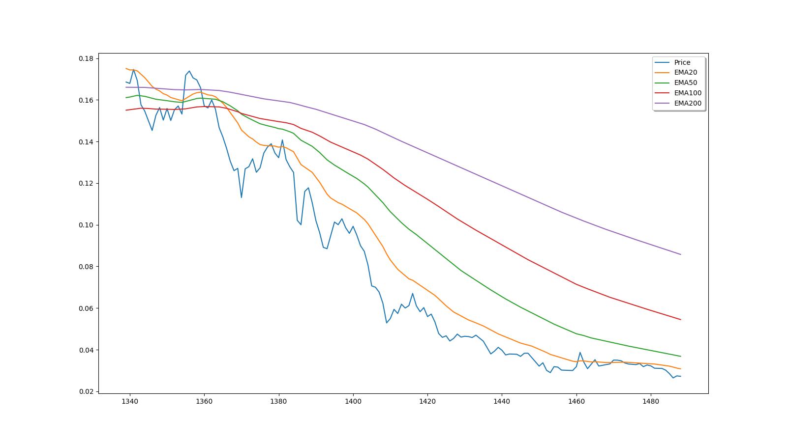 Clearpool Exponential Moving Averages