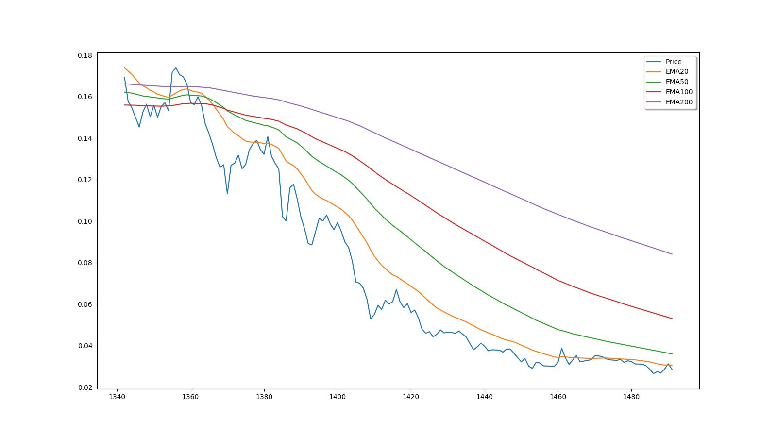 Clearpool Exponential Moving Averages