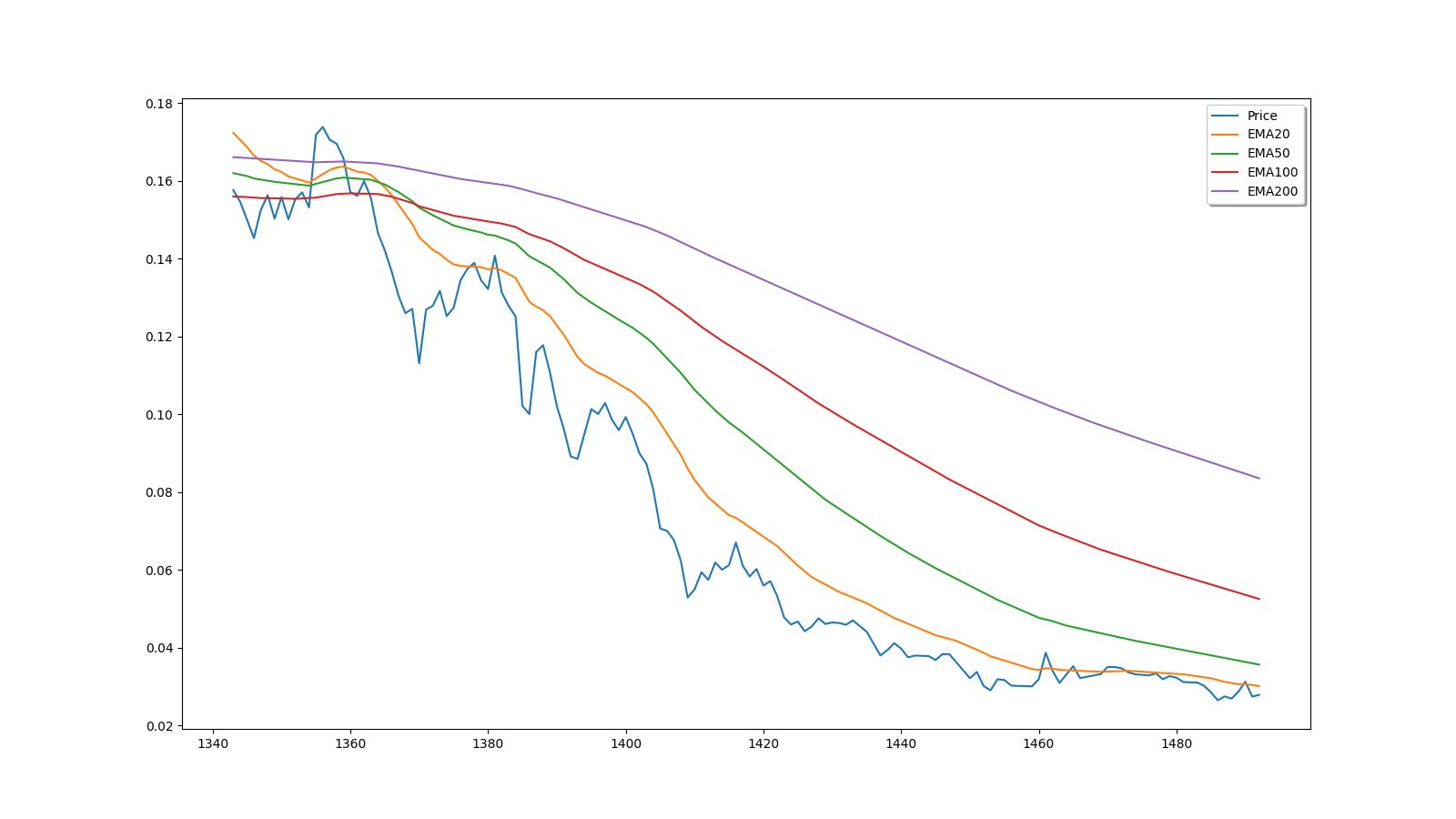 Clearpool Exponential Moving Averages