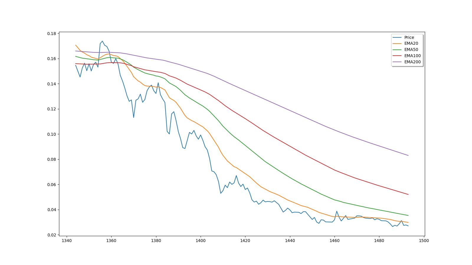 Clearpool Exponential Moving Averages