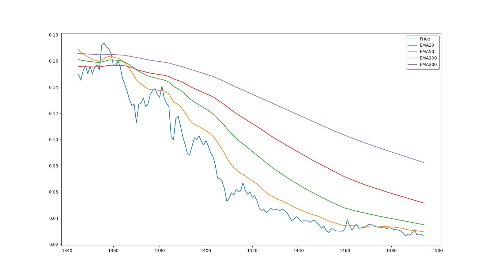 Clearpool Exponential Moving Averages