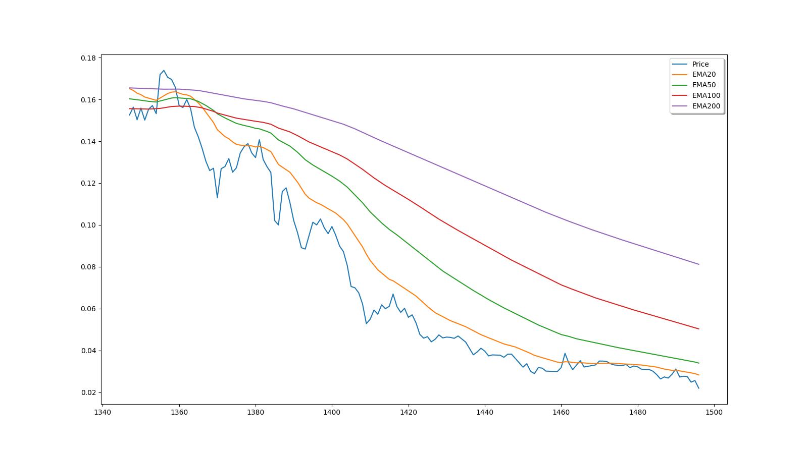Clearpool Exponential Moving Averages