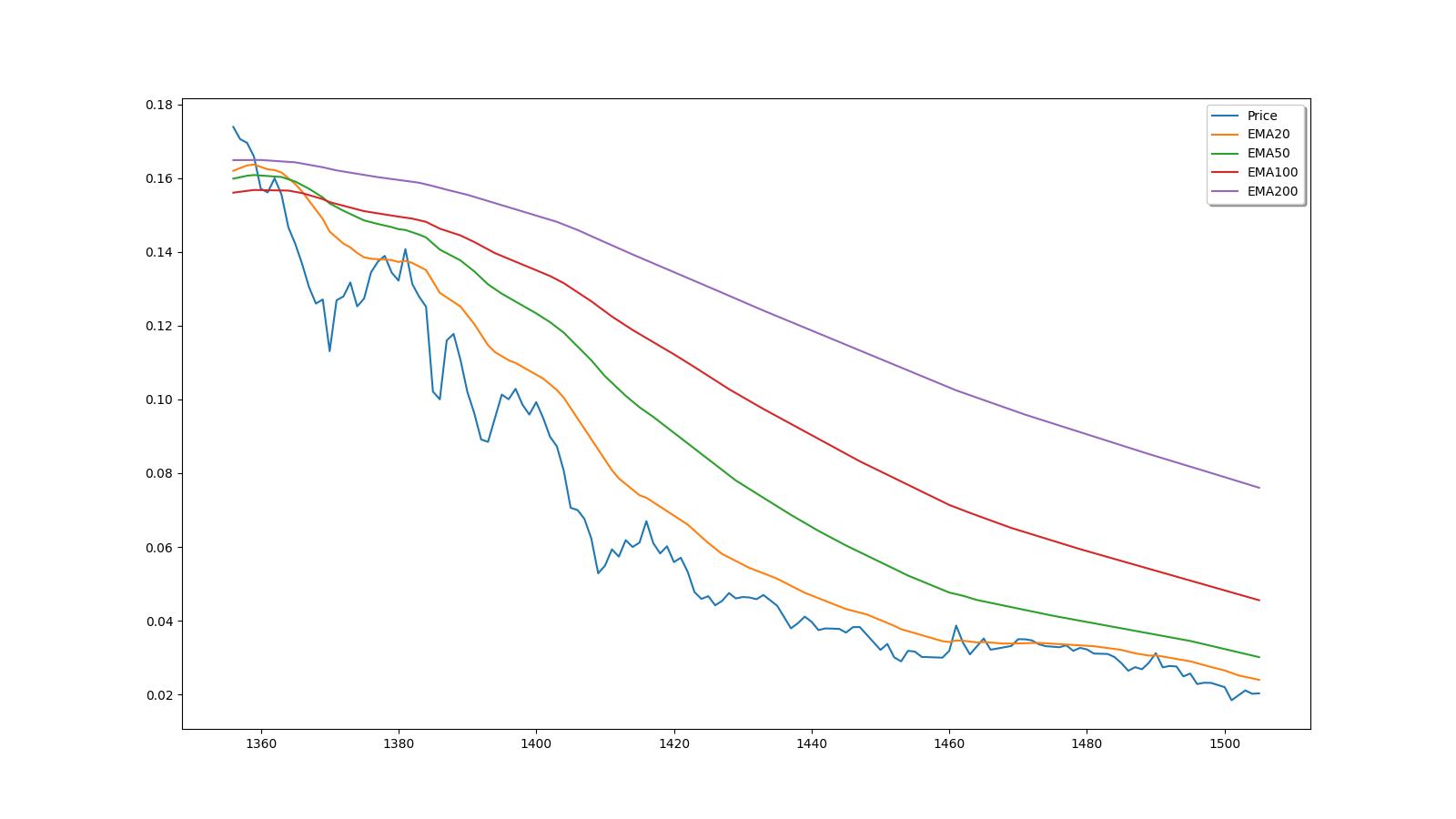 Clearpool Exponential Moving Averages