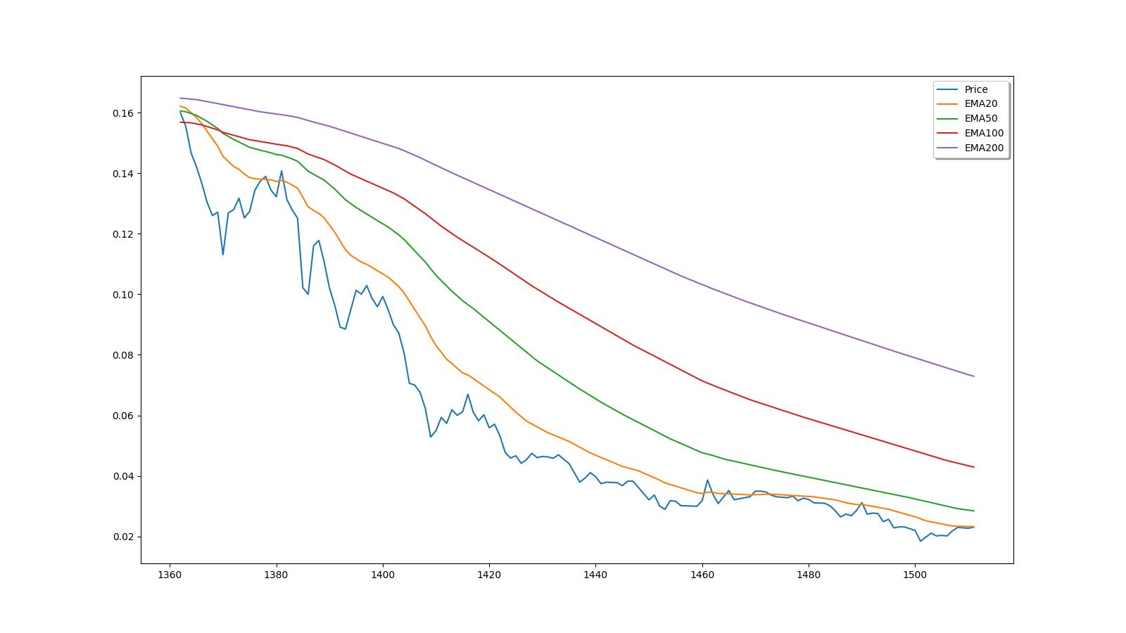 Clearpool Exponential Moving Averages