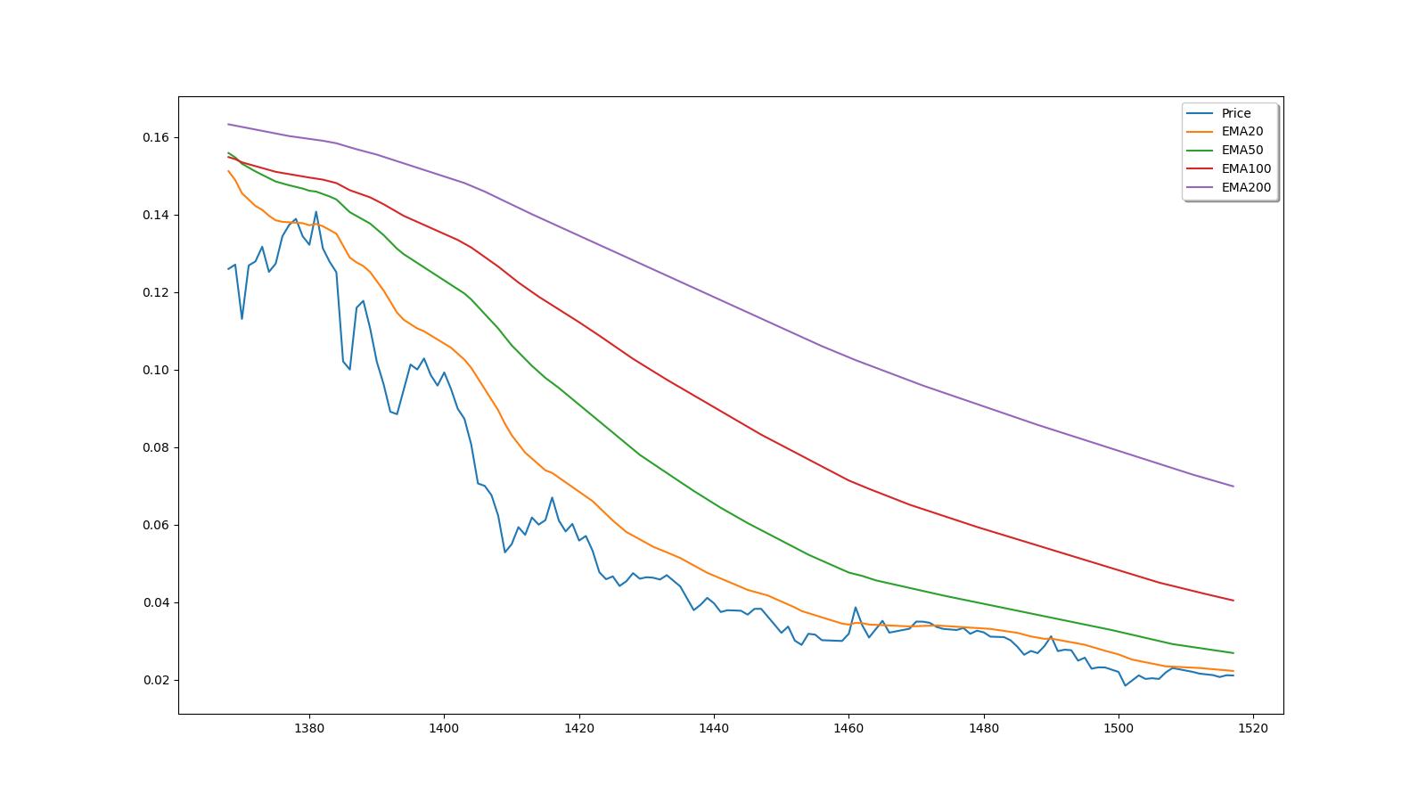 Clearpool Exponential Moving Averages
