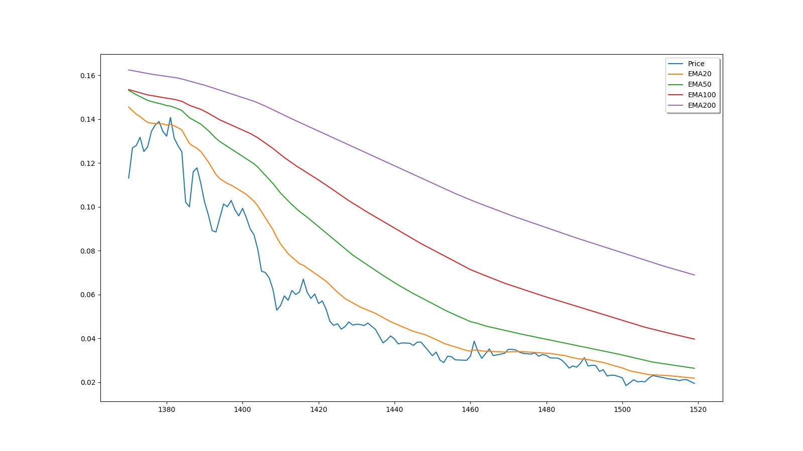 Clearpool Exponential Moving Averages