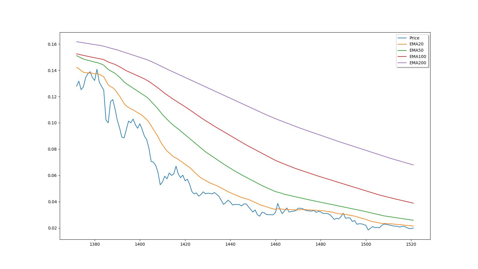Clearpool Exponential Moving Averages