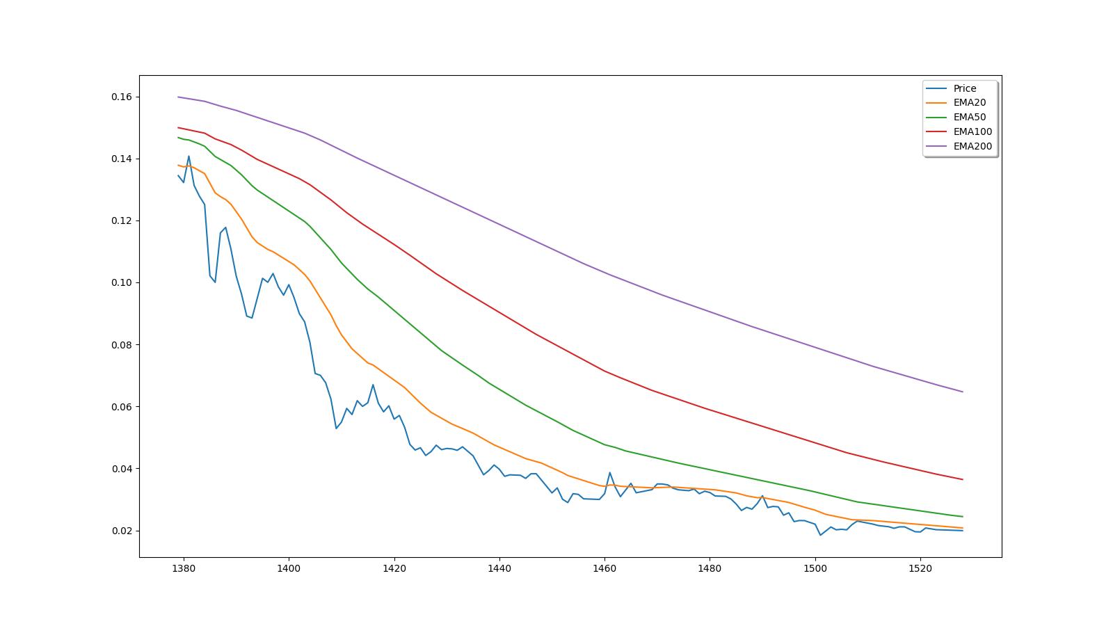 Clearpool Exponential Moving Averages