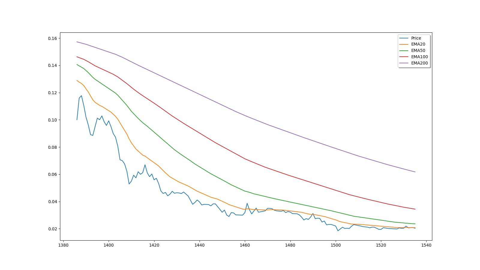 Clearpool Exponential Moving Averages