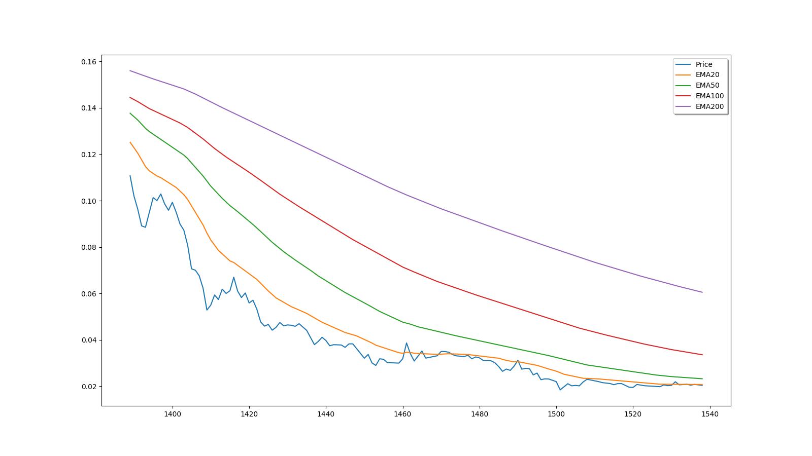 Clearpool Exponential Moving Averages