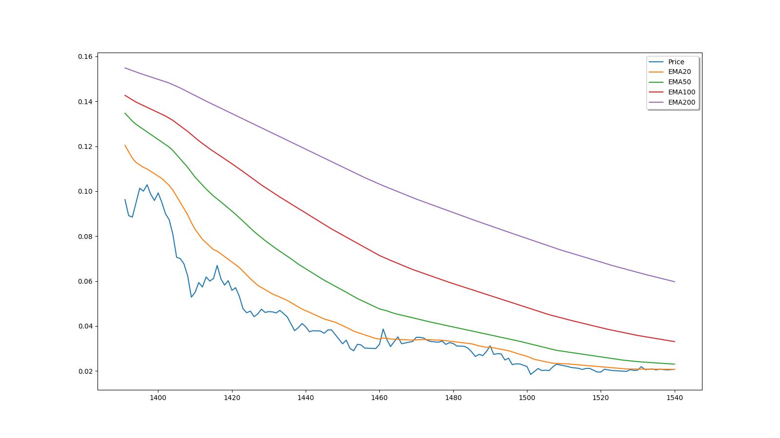 Clearpool Exponential Moving Averages
