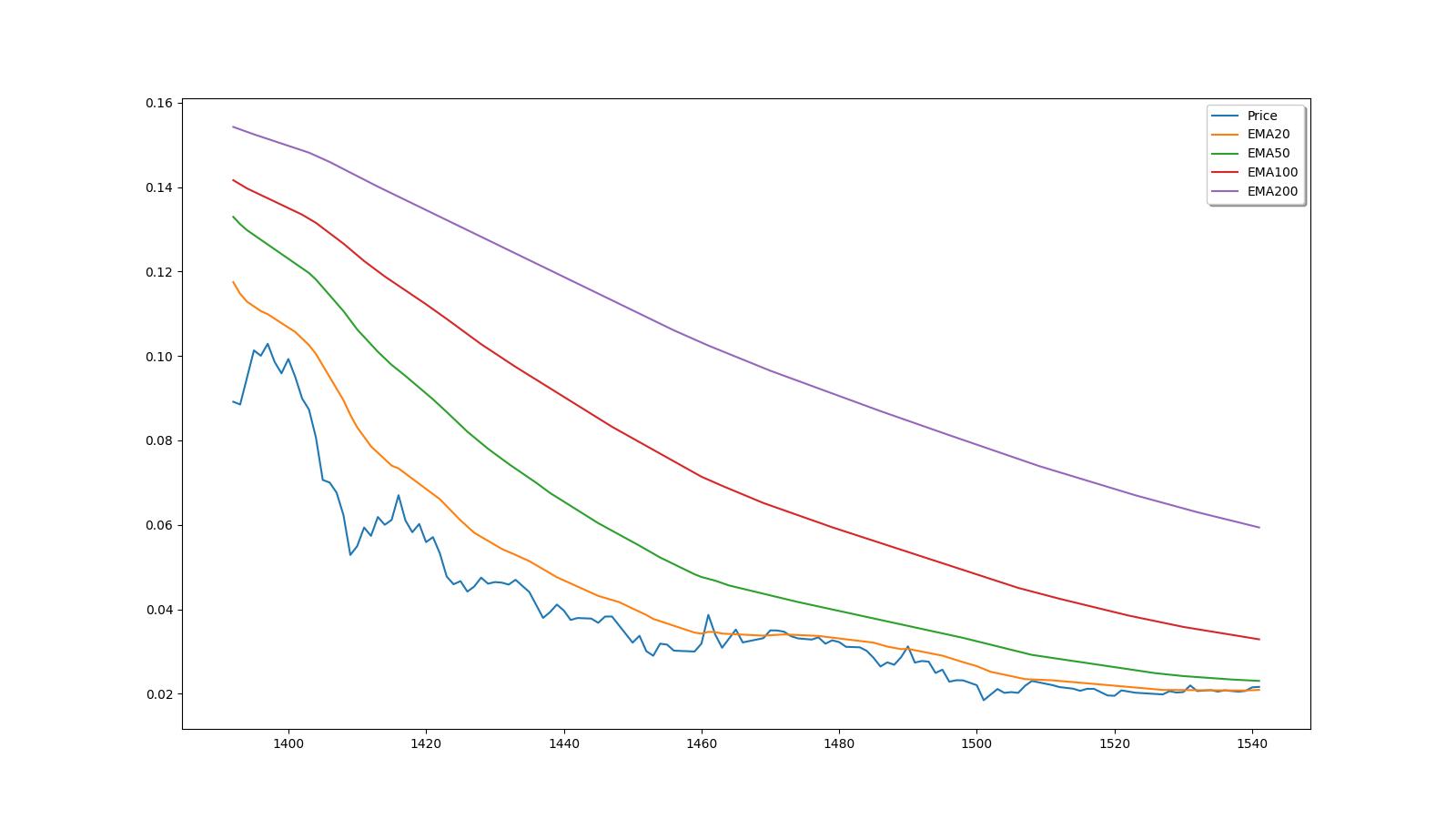 Clearpool Exponential Moving Averages