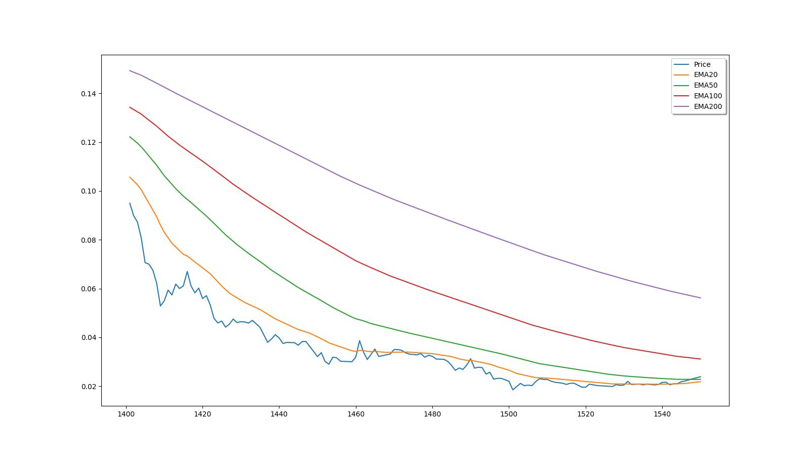 Clearpool Exponential Moving Averages