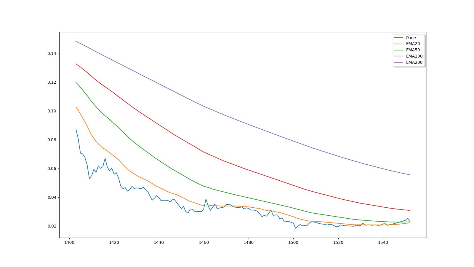 Clearpool Exponential Moving Averages