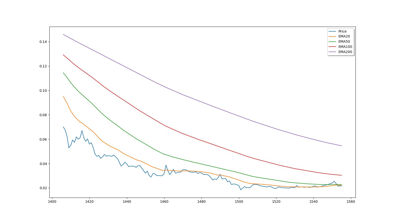 Clearpool Exponential Moving Averages