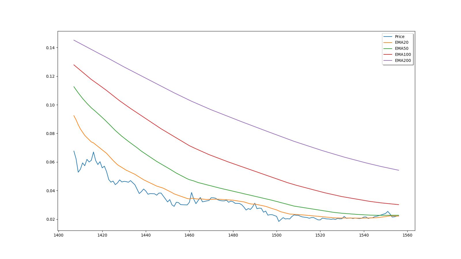 Clearpool Exponential Moving Averages