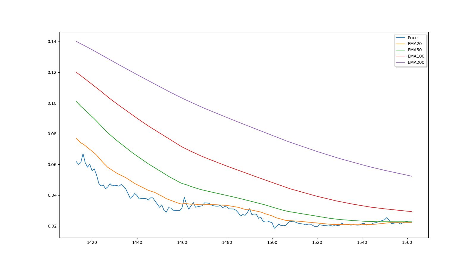 Clearpool Exponential Moving Averages
