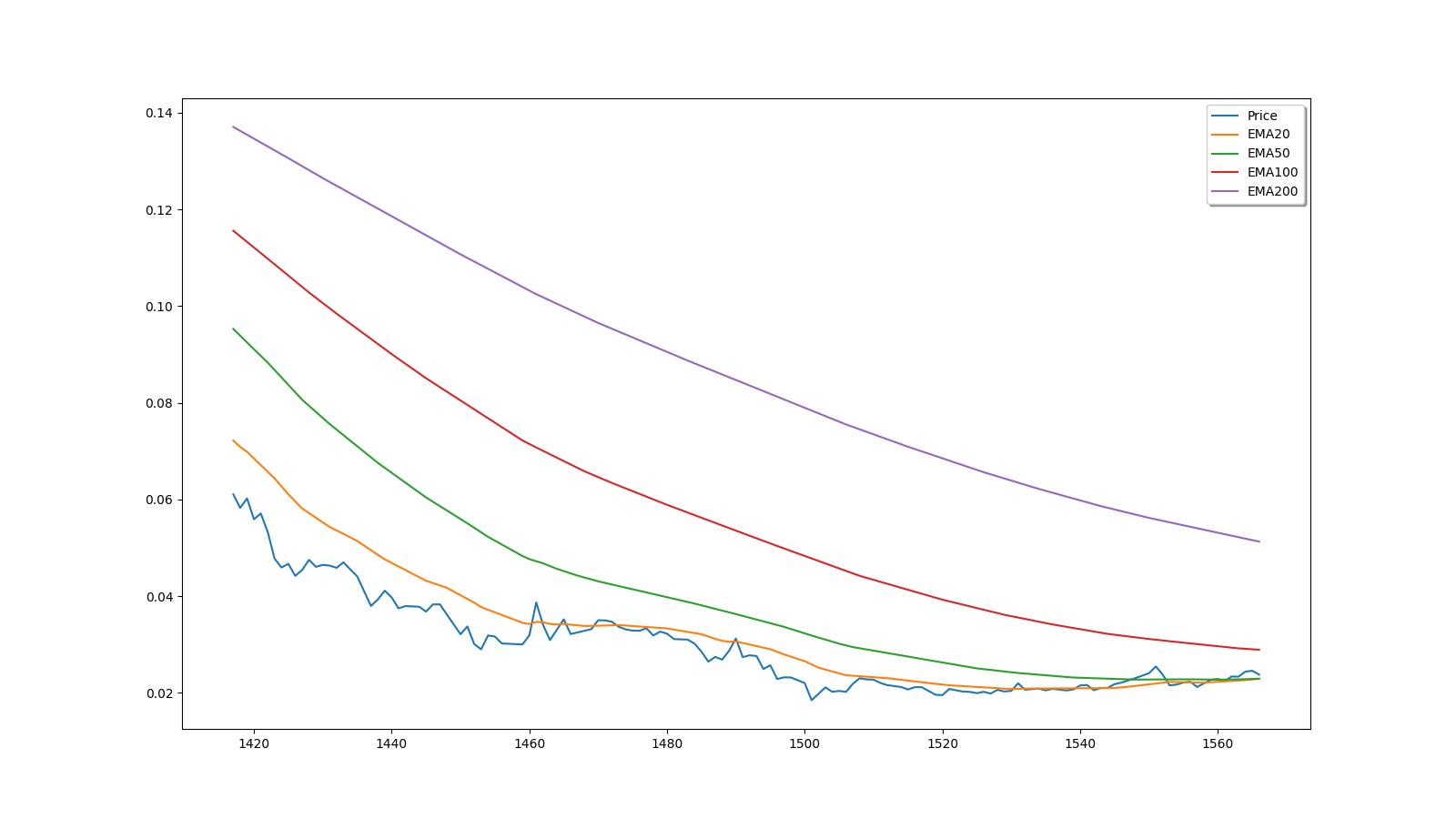 Clearpool Exponential Moving Averages