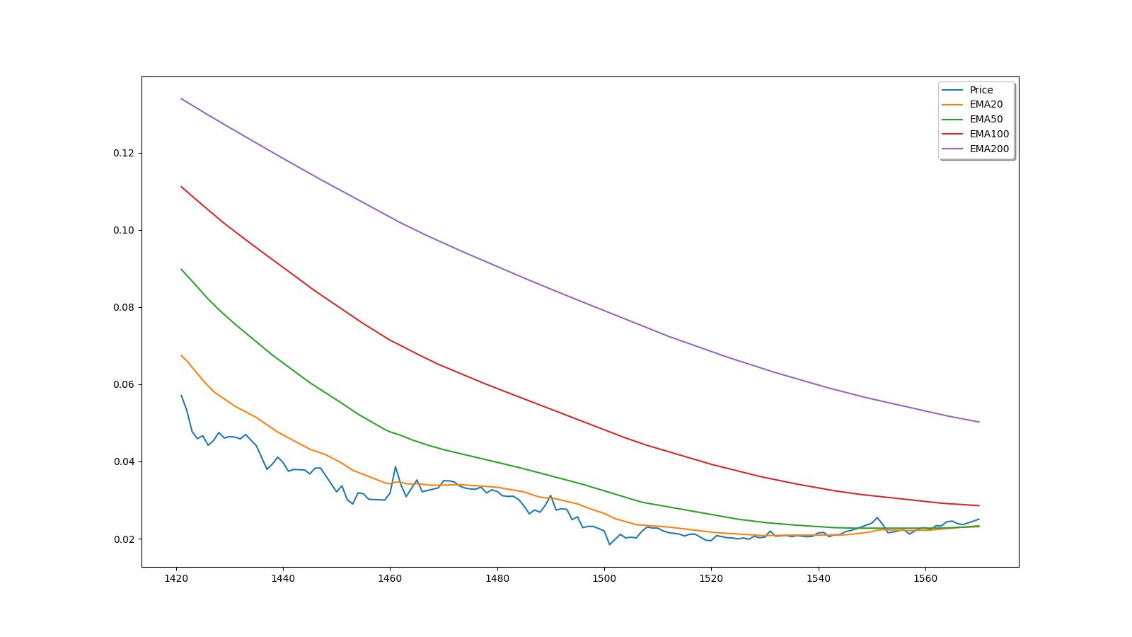 Clearpool Exponential Moving Averages