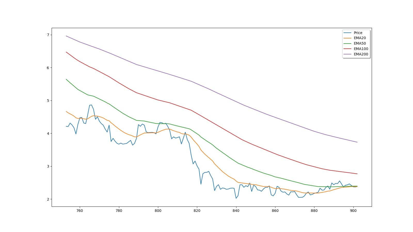 CLever Exponential Moving Averages