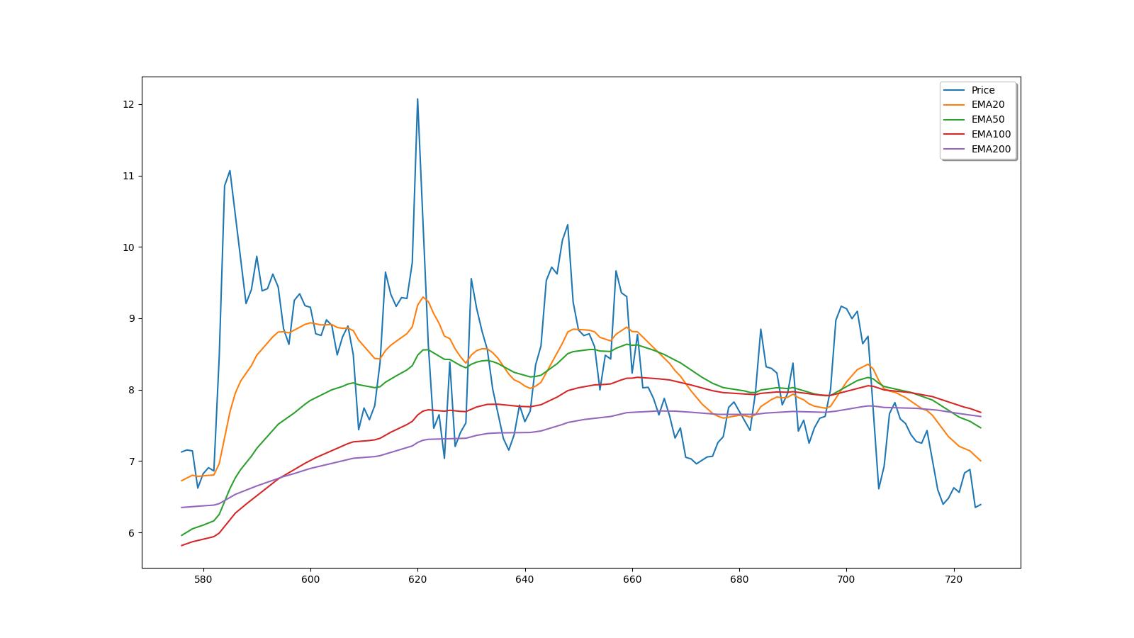 CLever Exponential Moving Averages