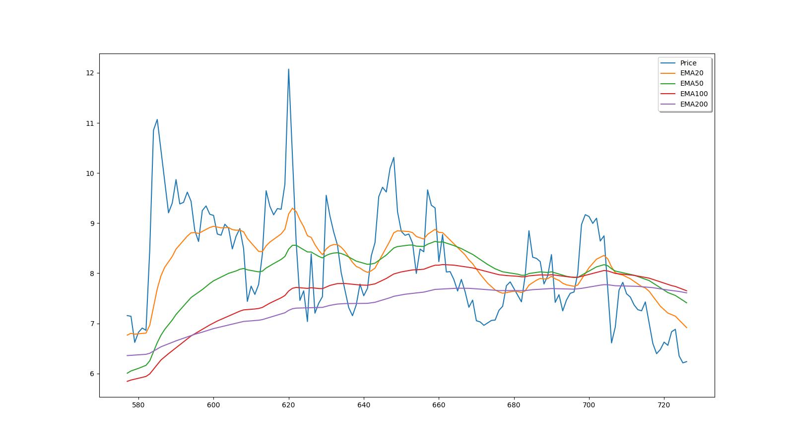 CLever Exponential Moving Averages