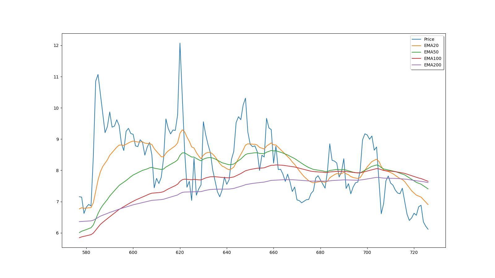 CLever Exponential Moving Averages