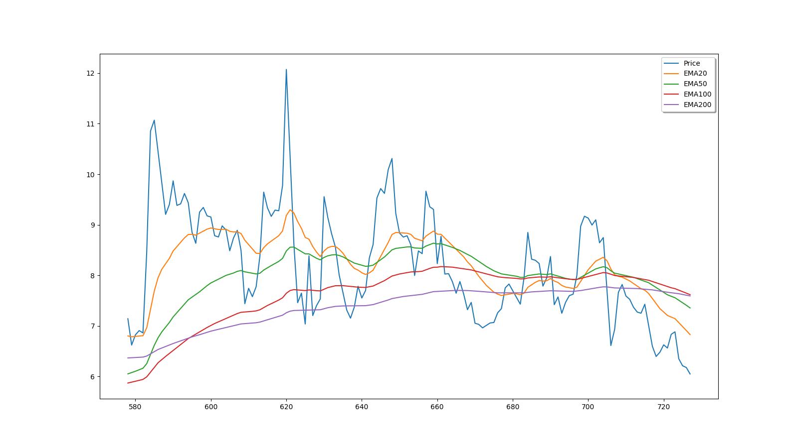 CLever Exponential Moving Averages