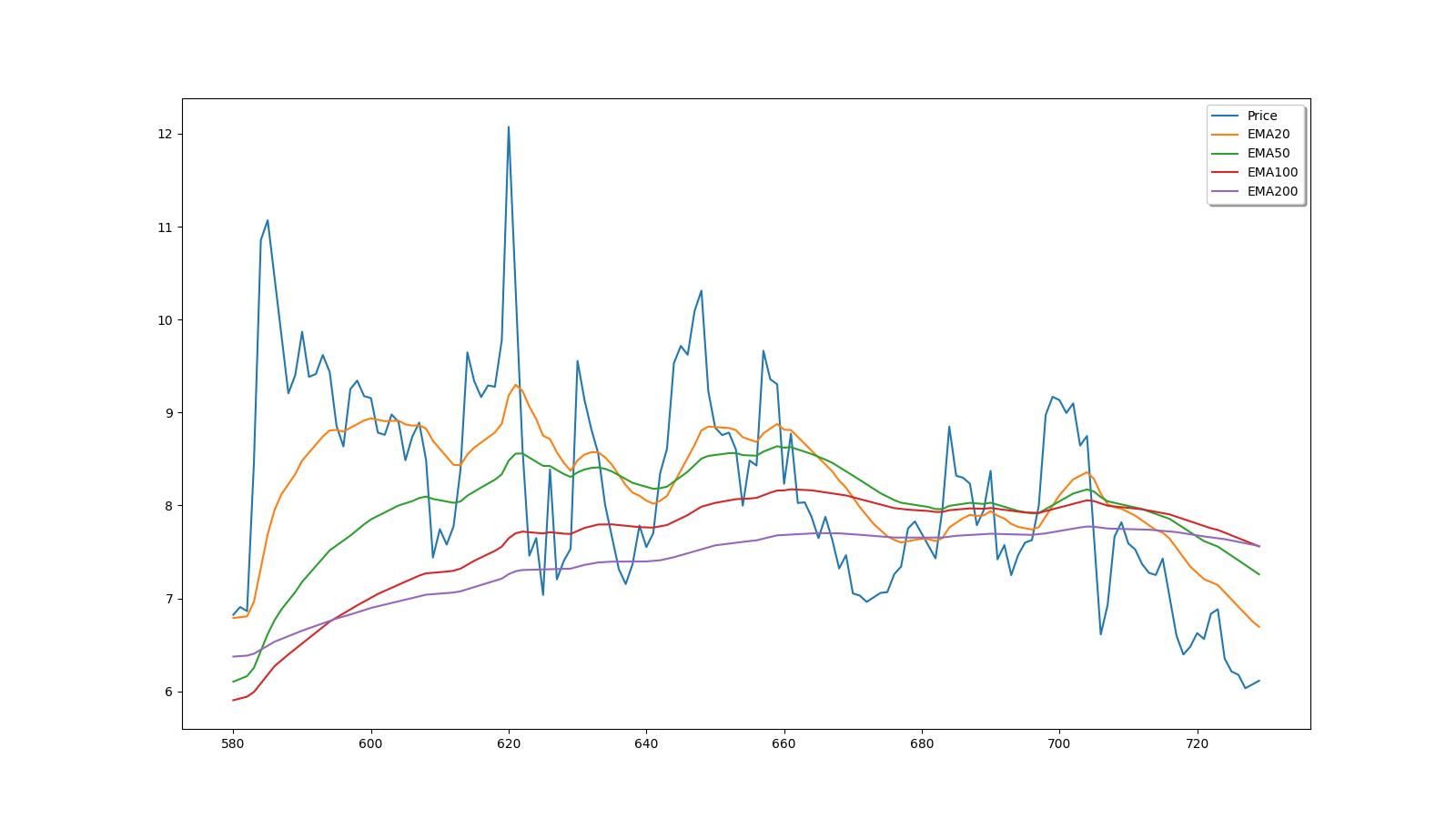 CLever Exponential Moving Averages