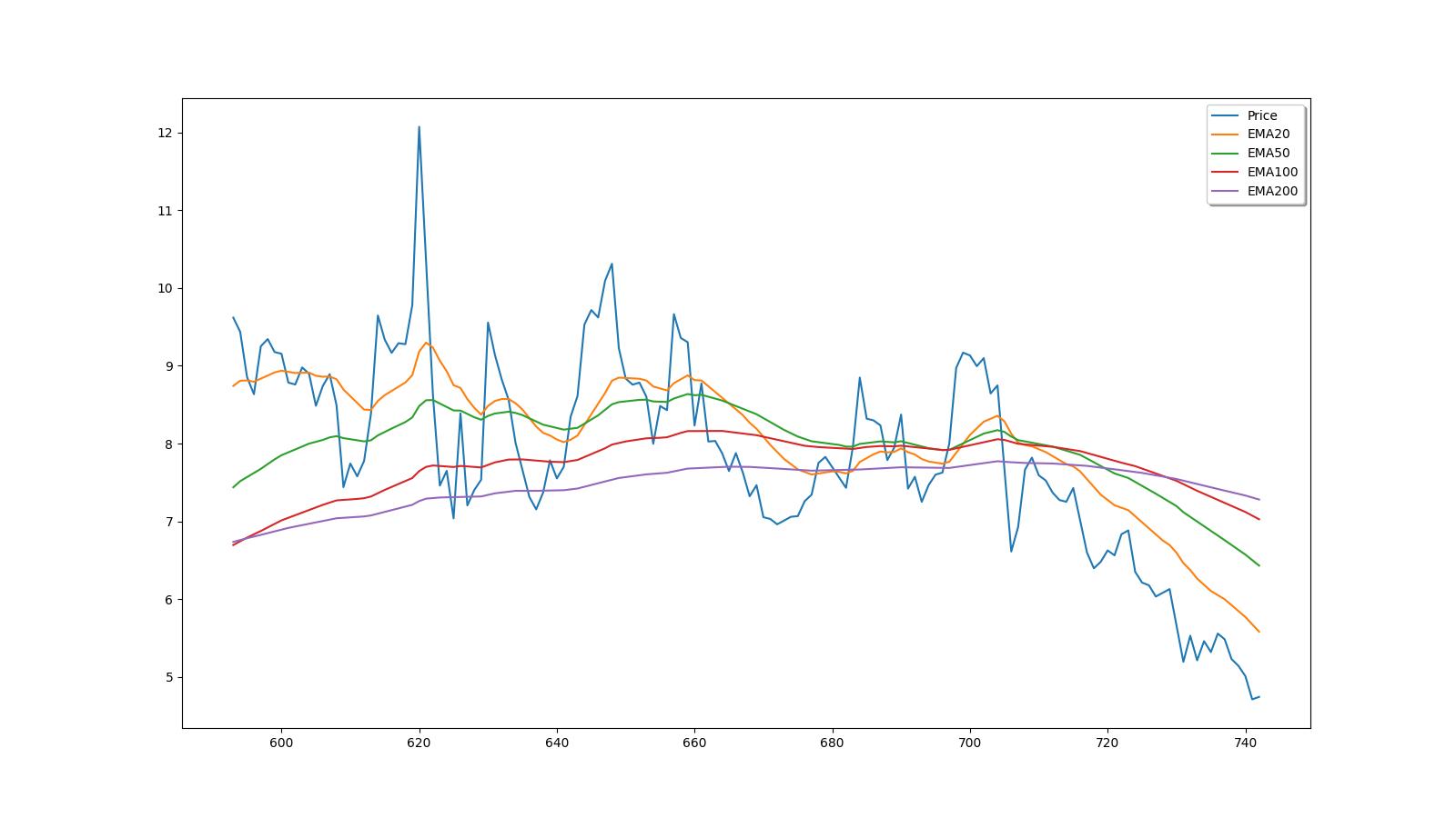 CLever Exponential Moving Averages