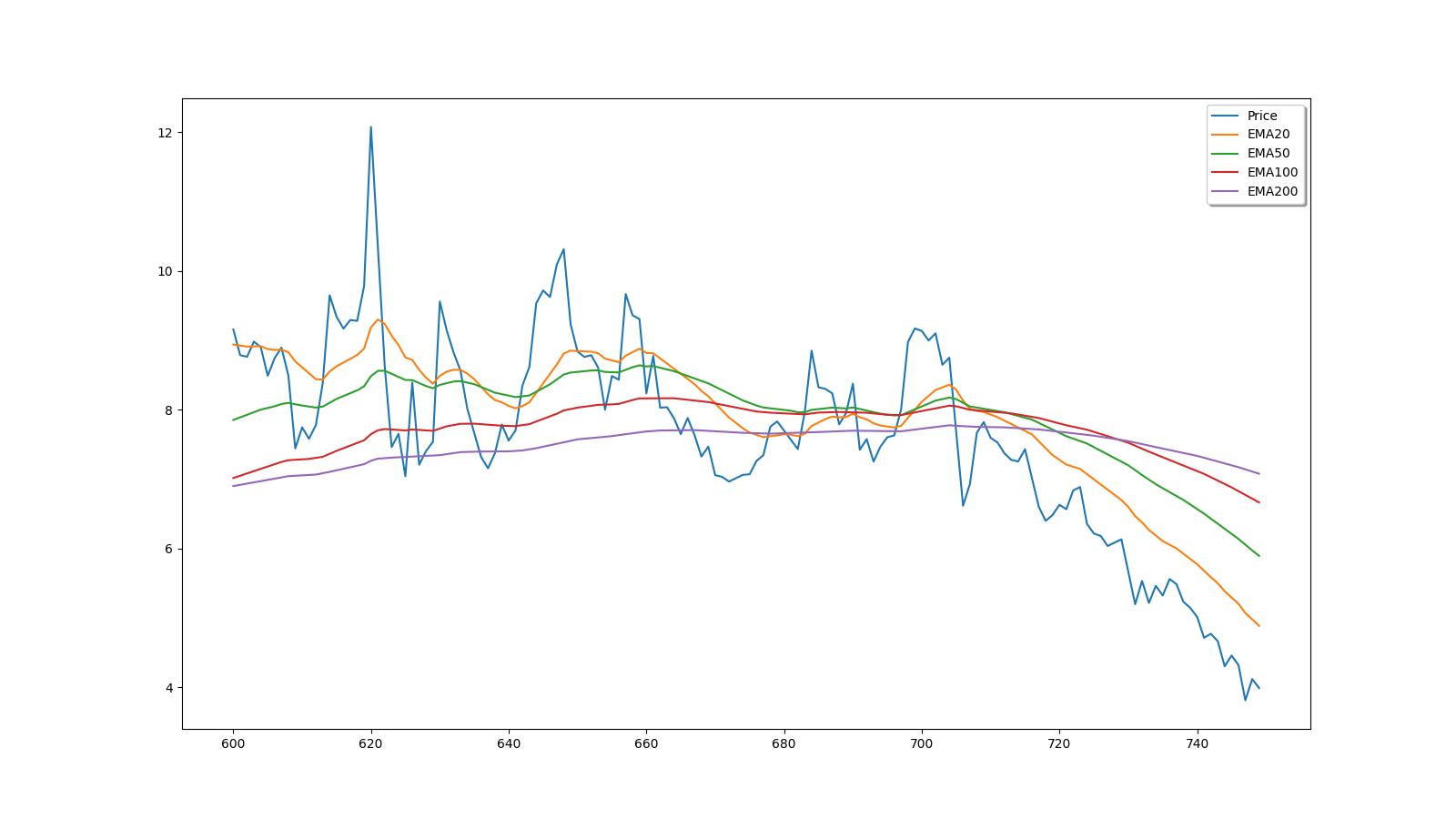 CLever Exponential Moving Averages