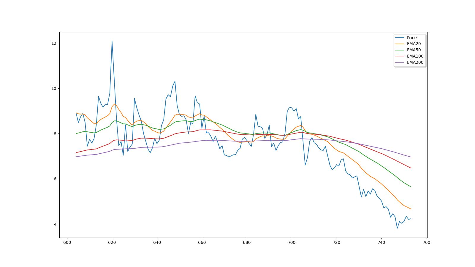 CLever Exponential Moving Averages